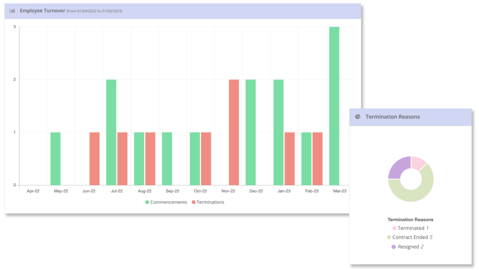 Employee Turnover Data Graph - HR Partner